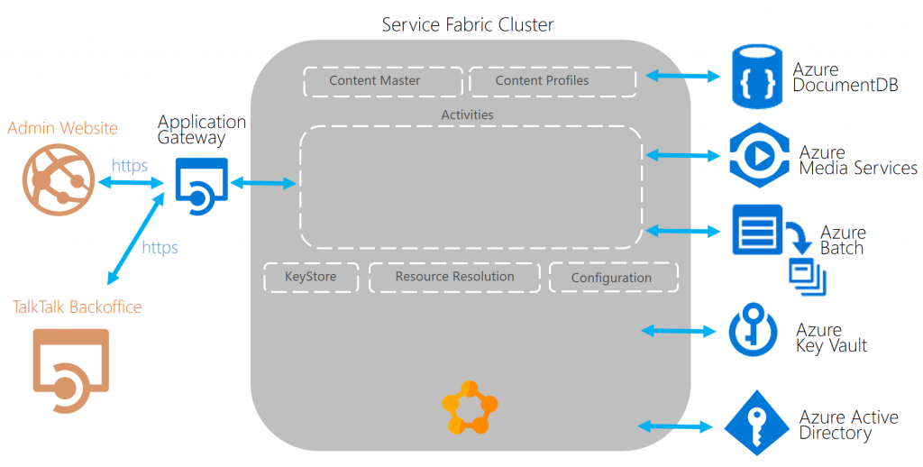 Service Fabric Customer Profile: TalkTalk TV | Goatly.net